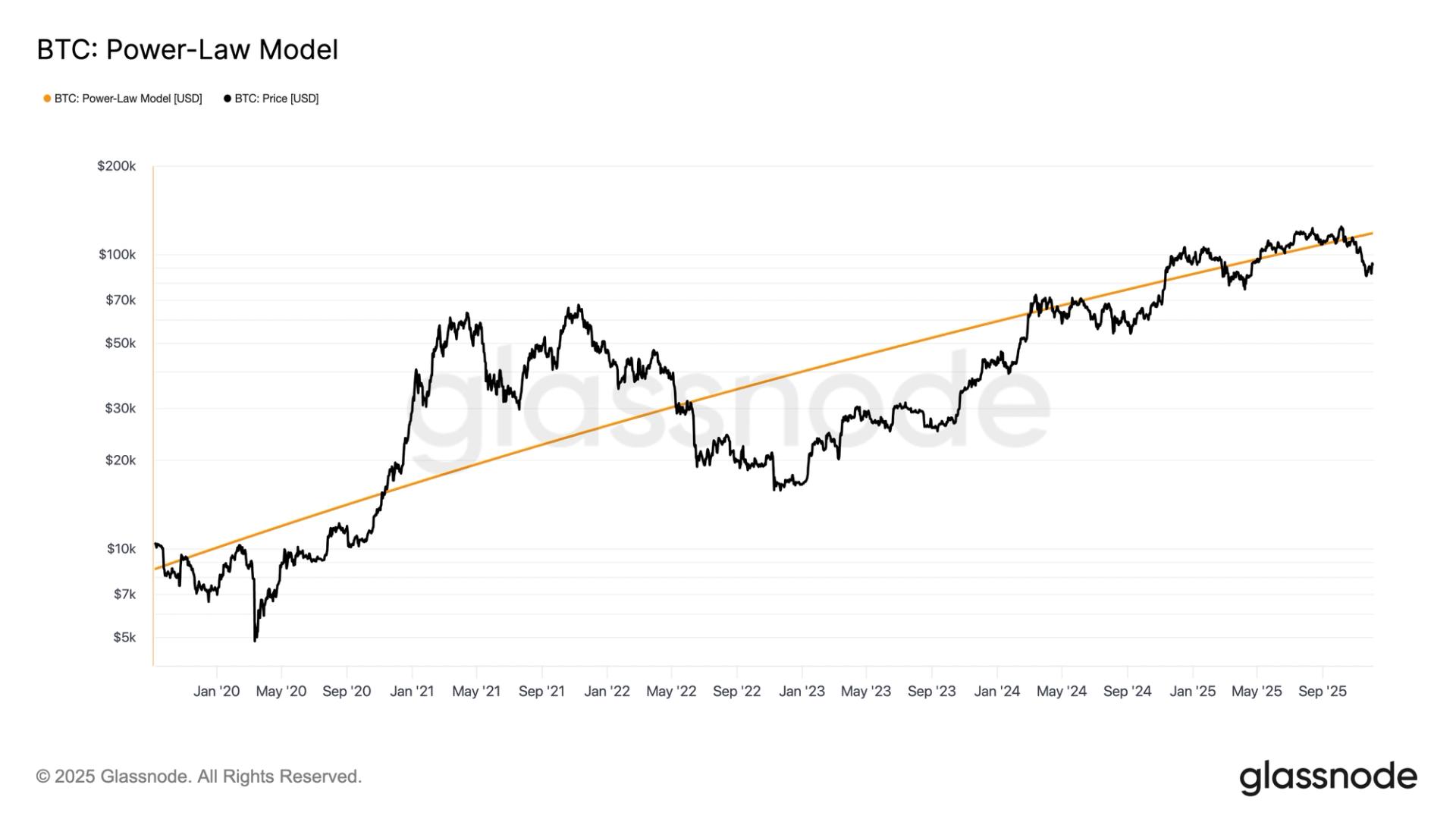 Bitcoin Power Law Model Under Scrutiny Amid Widening Gap